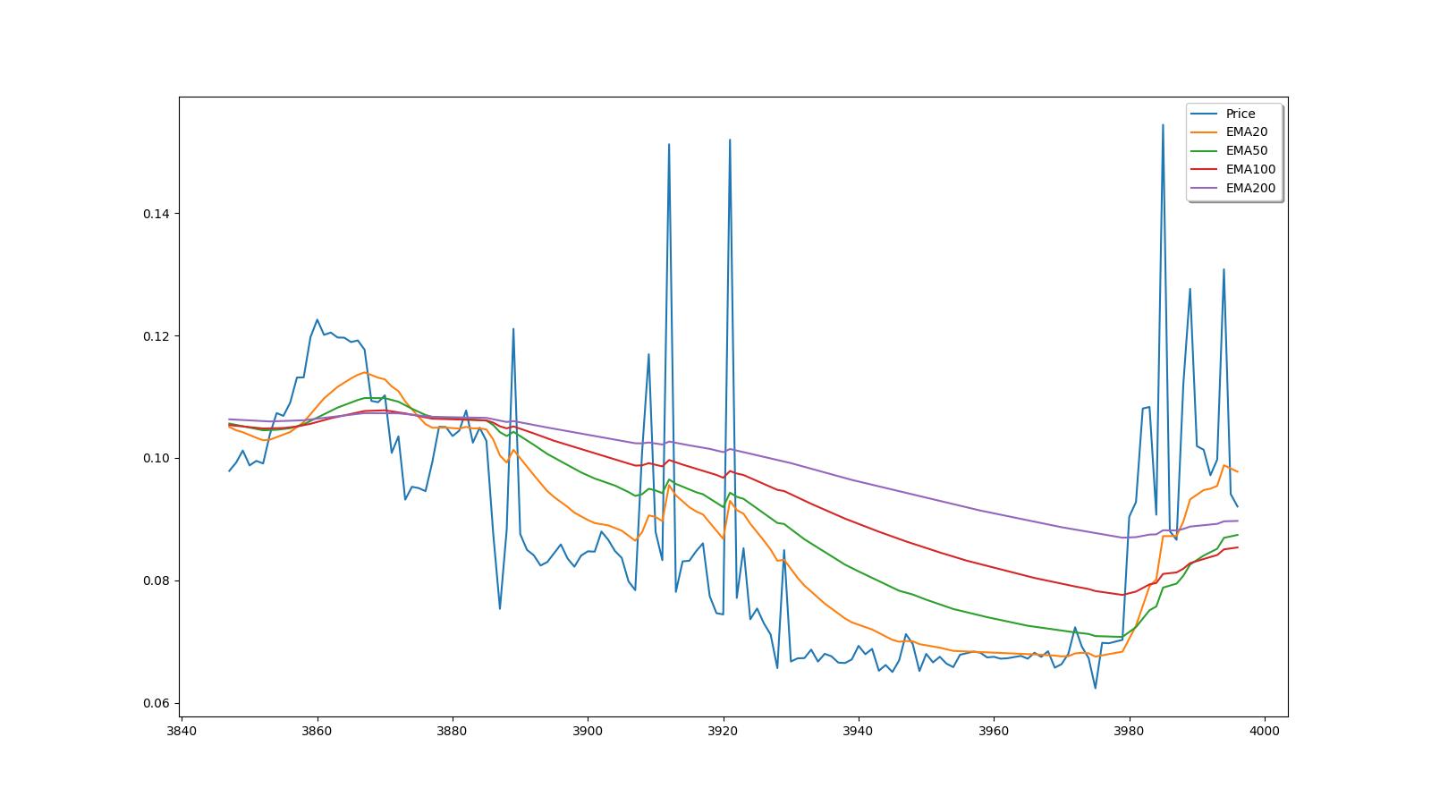Crown Exponential Moving Averages
