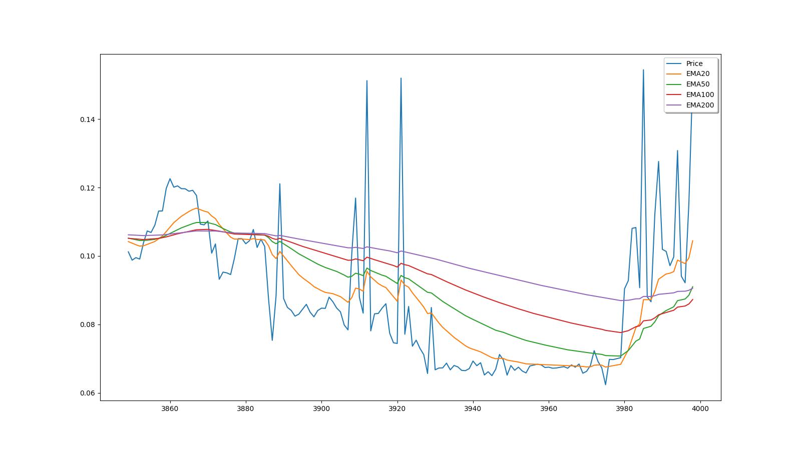 Crown Exponential Moving Averages
