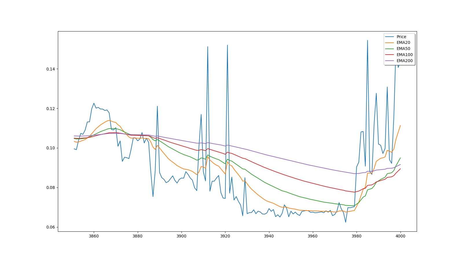 Crown Exponential Moving Averages