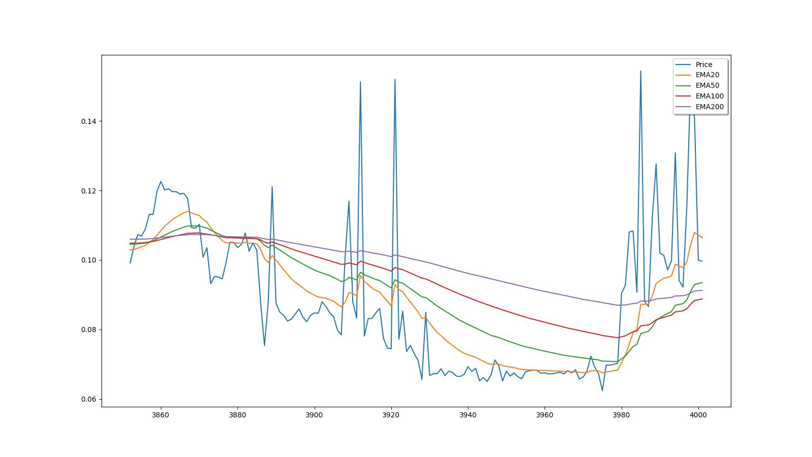 Crown Exponential Moving Averages