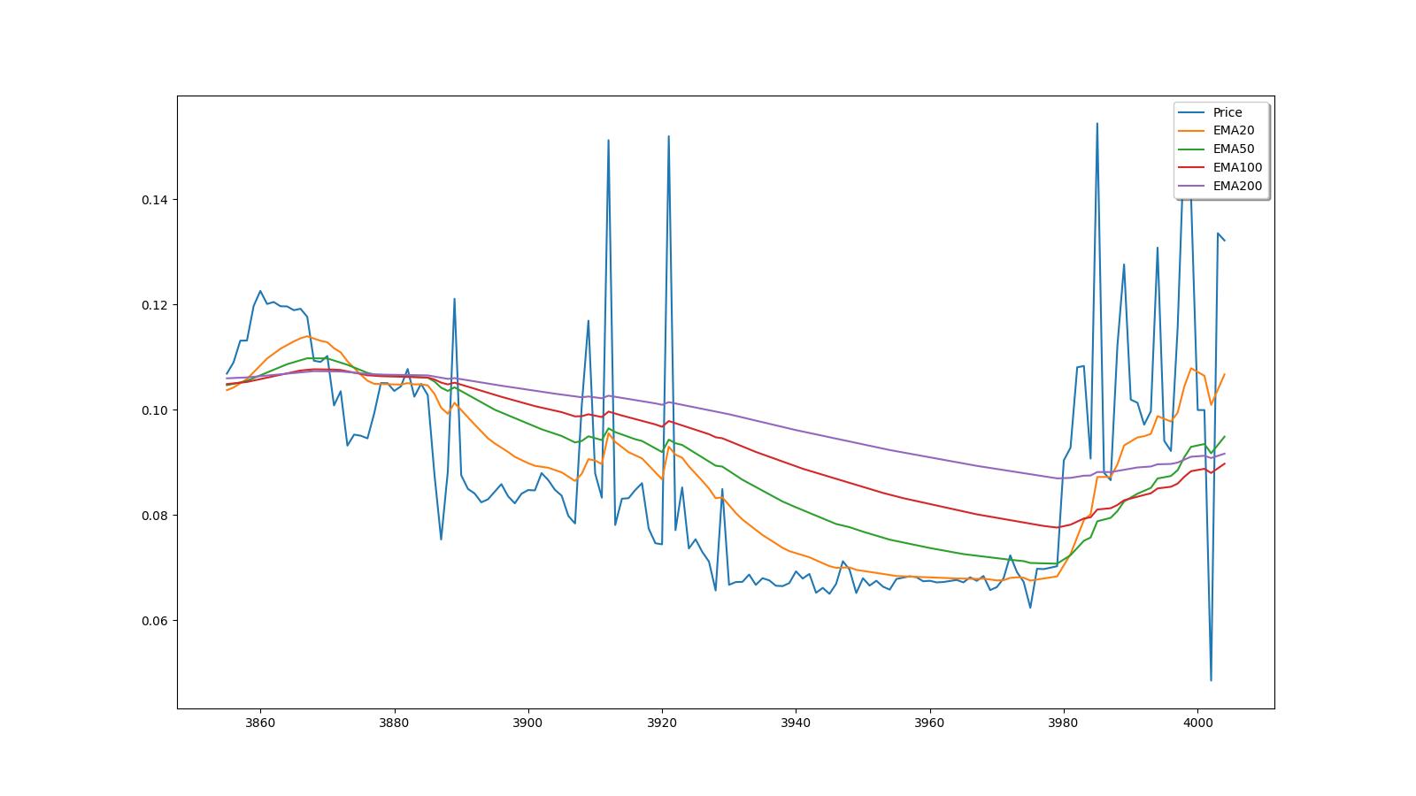 Crown Exponential Moving Averages