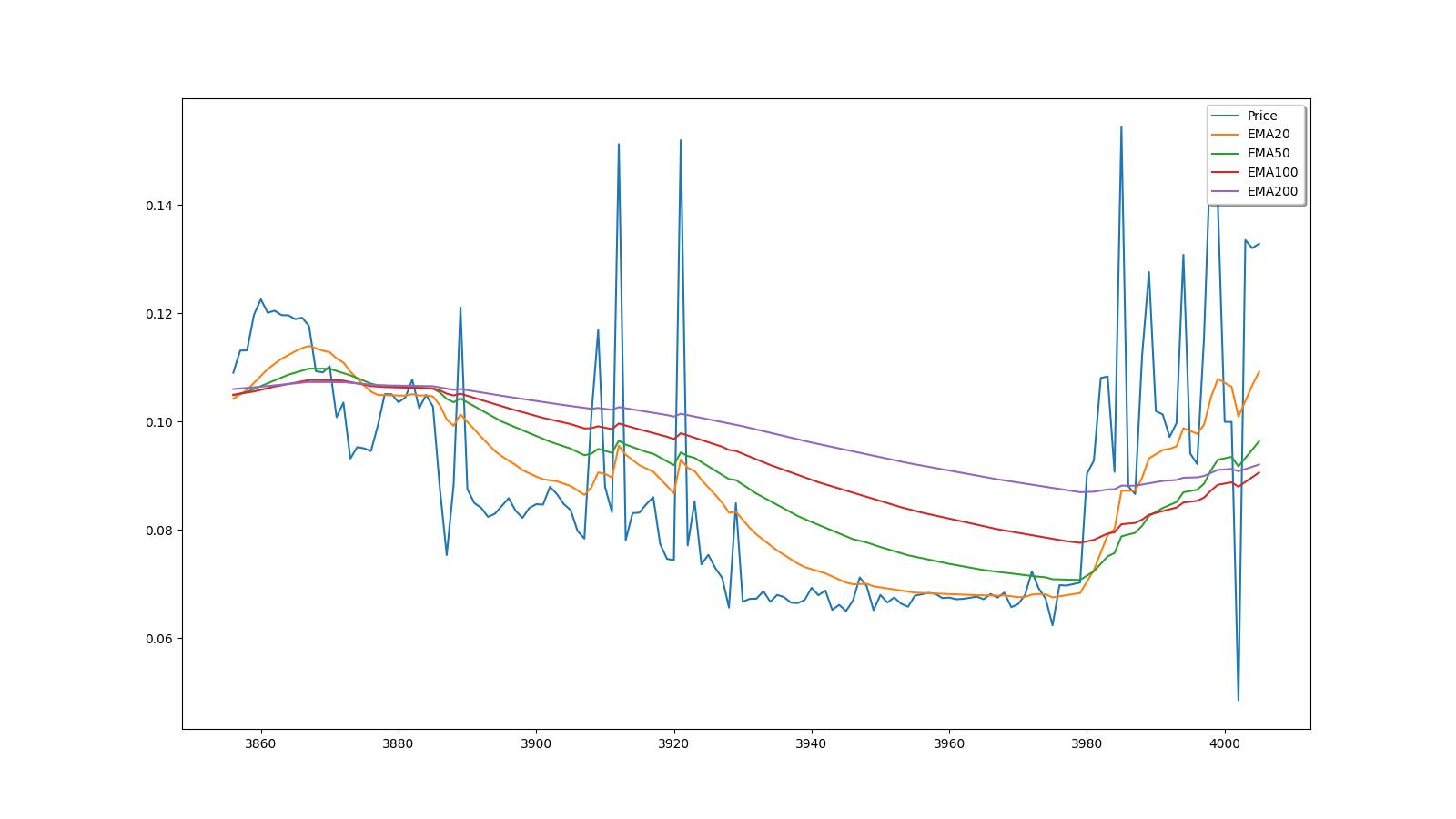 Crown Exponential Moving Averages
