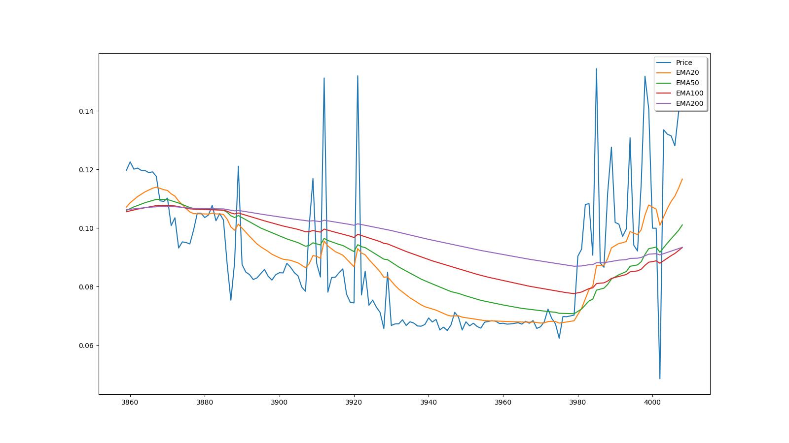 Crown Exponential Moving Averages