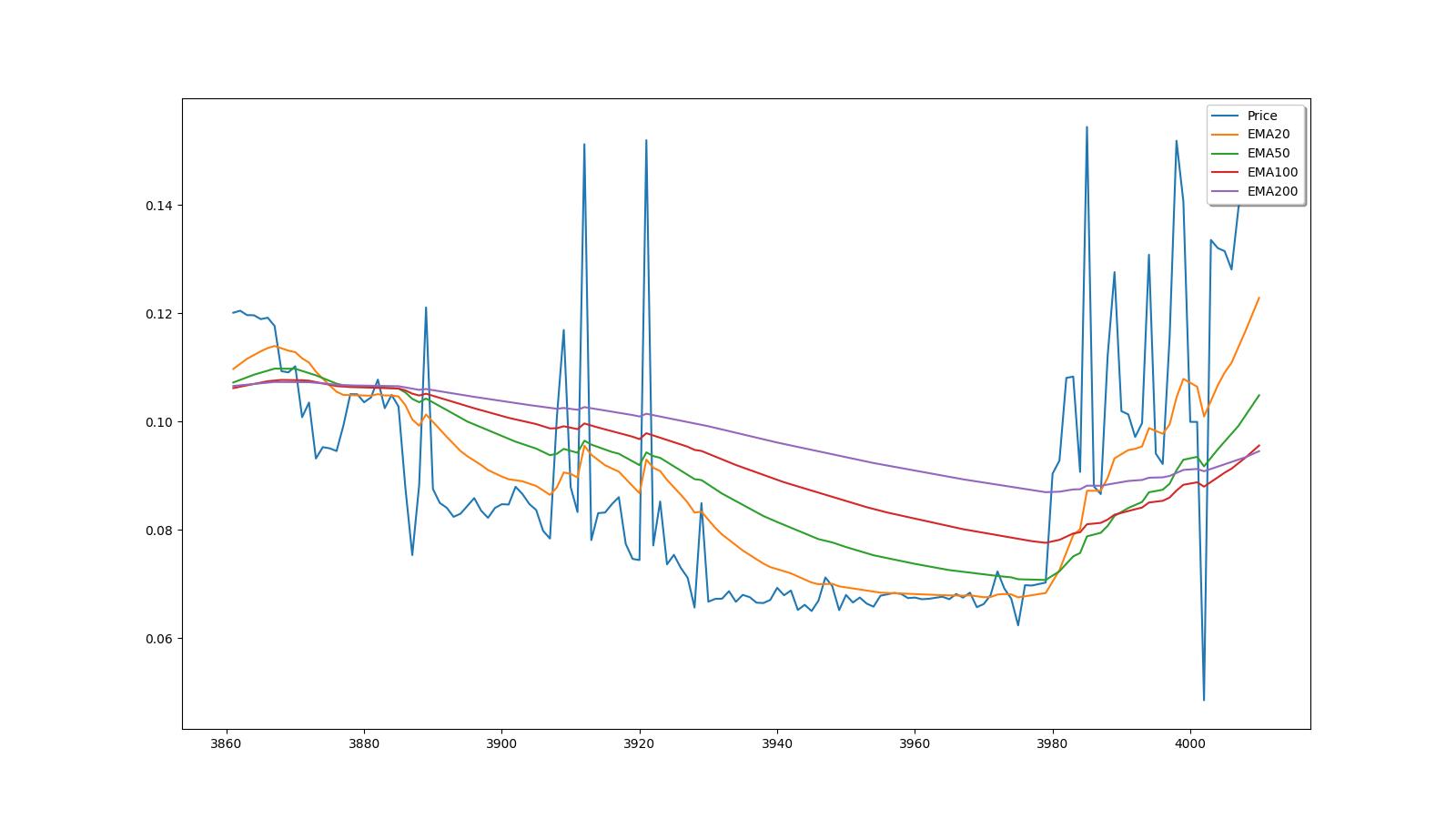 Crown Exponential Moving Averages