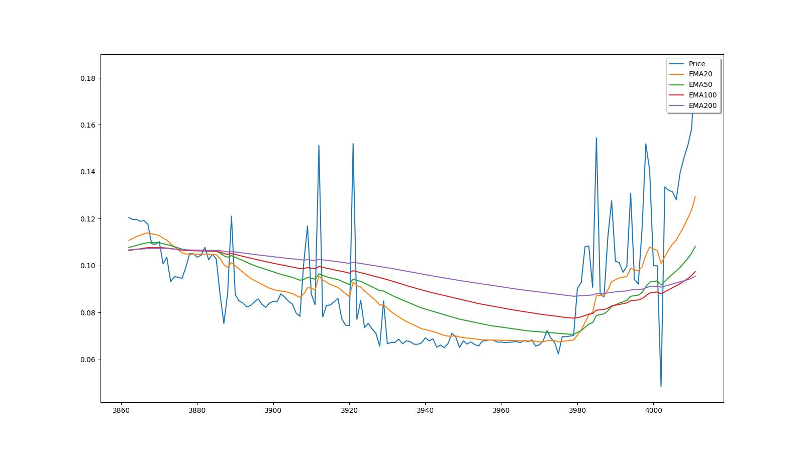 Crown Exponential Moving Averages