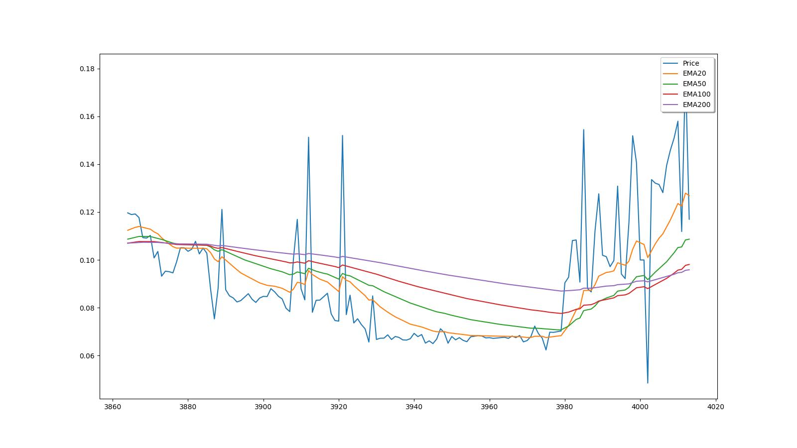 Crown Exponential Moving Averages