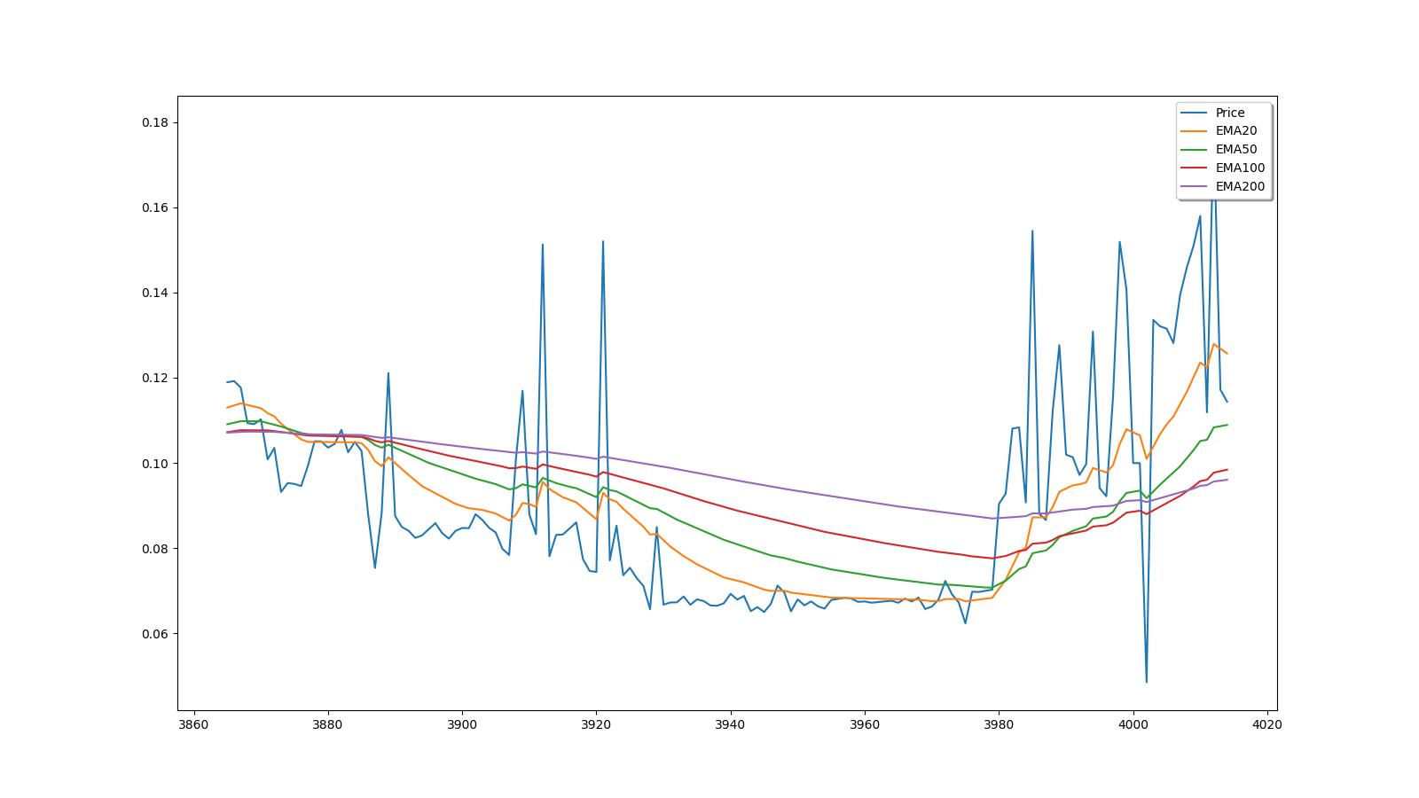 Crown Exponential Moving Averages