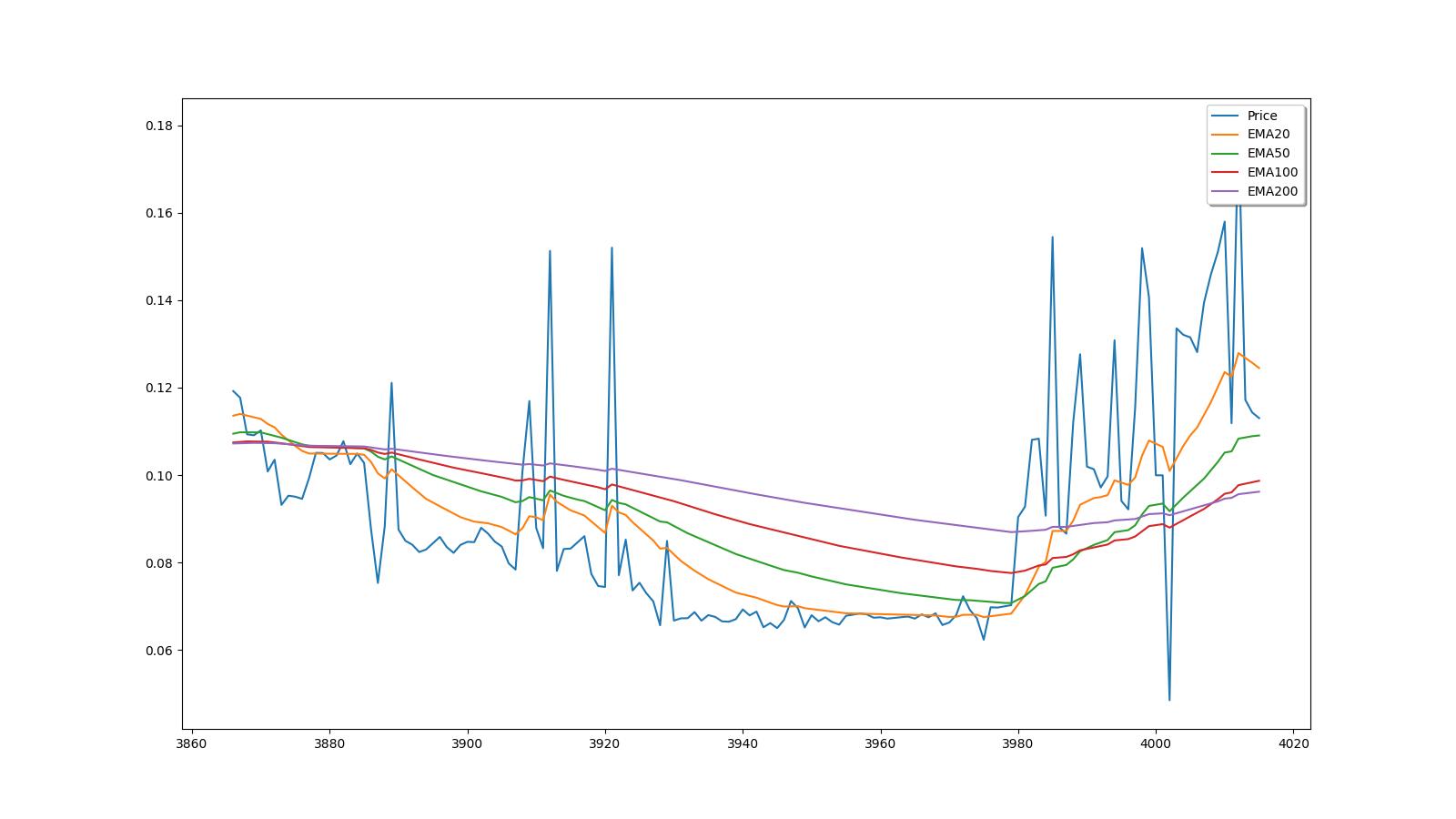 Crown Exponential Moving Averages