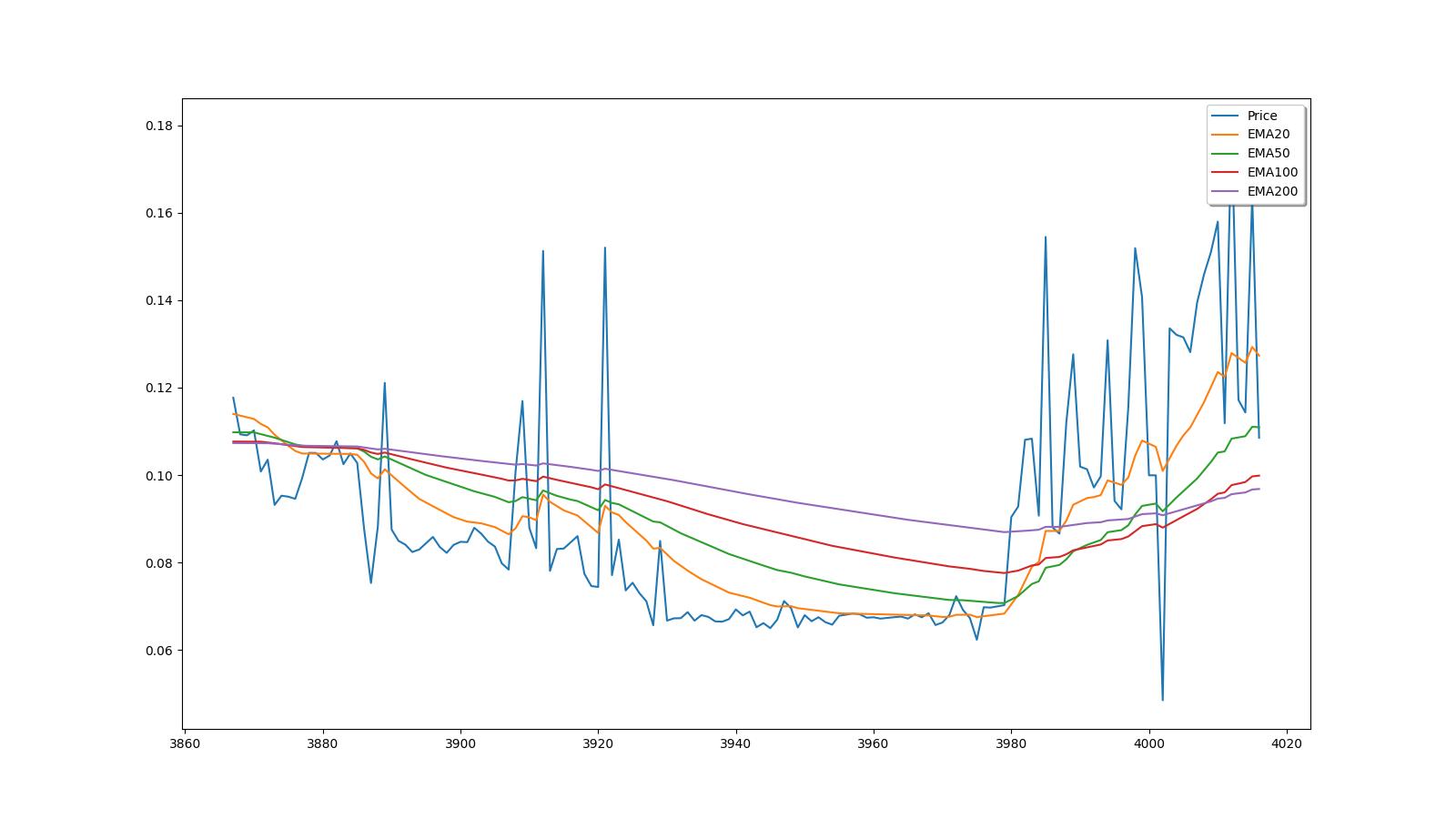 Crown Exponential Moving Averages