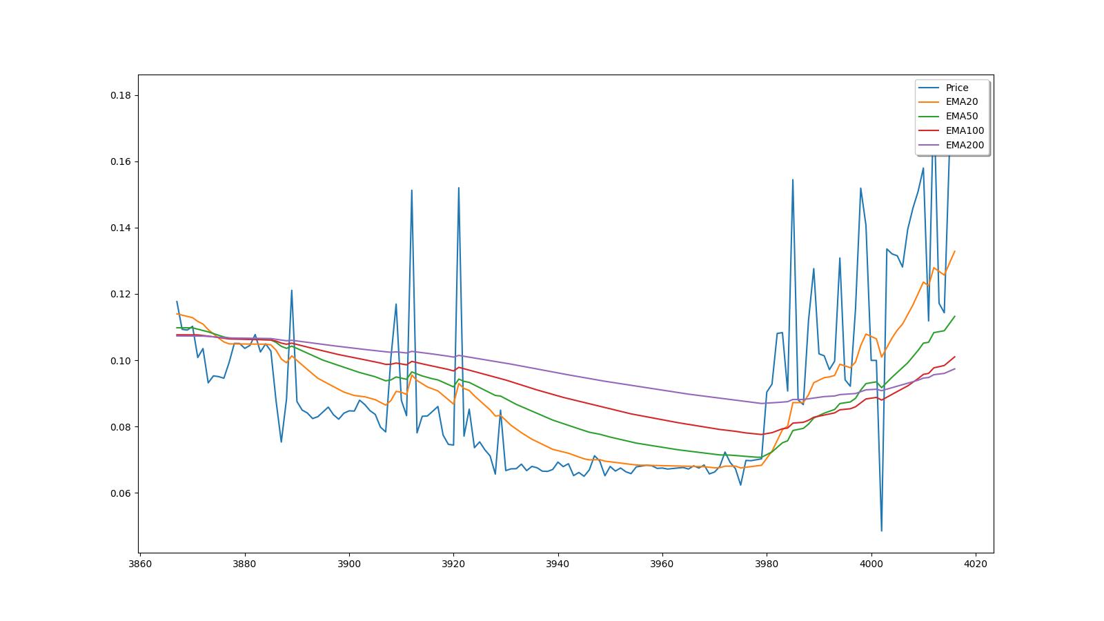 Crown Exponential Moving Averages