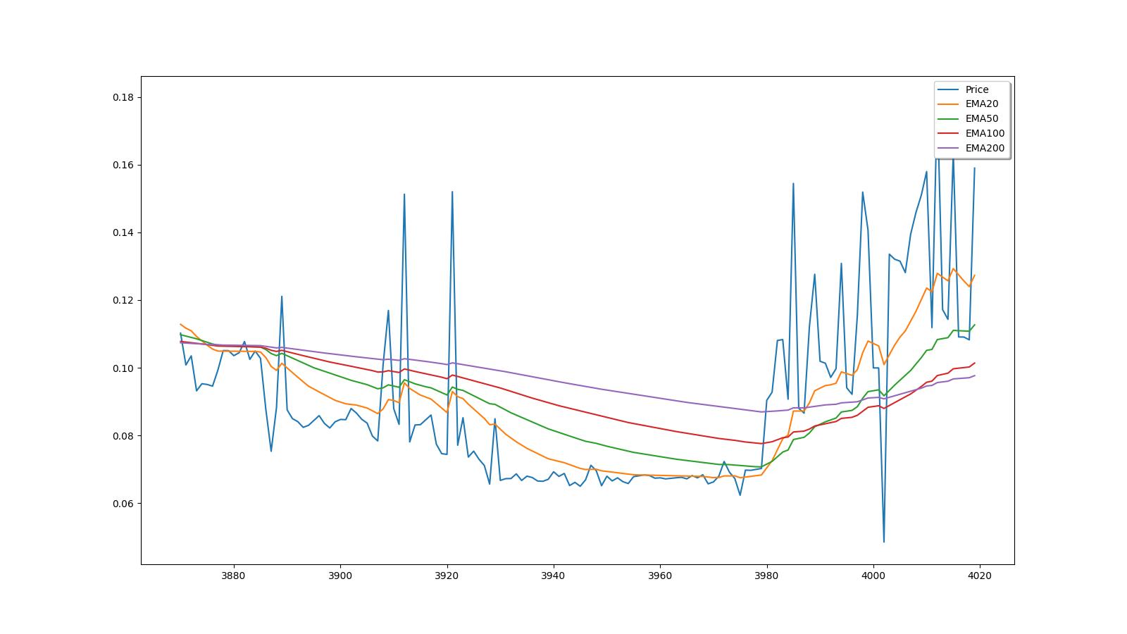 Crown Exponential Moving Averages