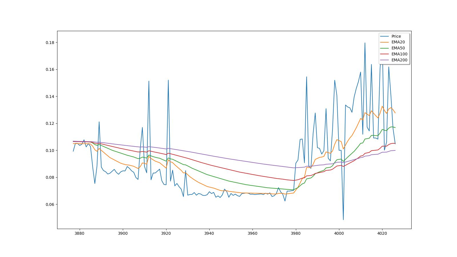 Crown Exponential Moving Averages
