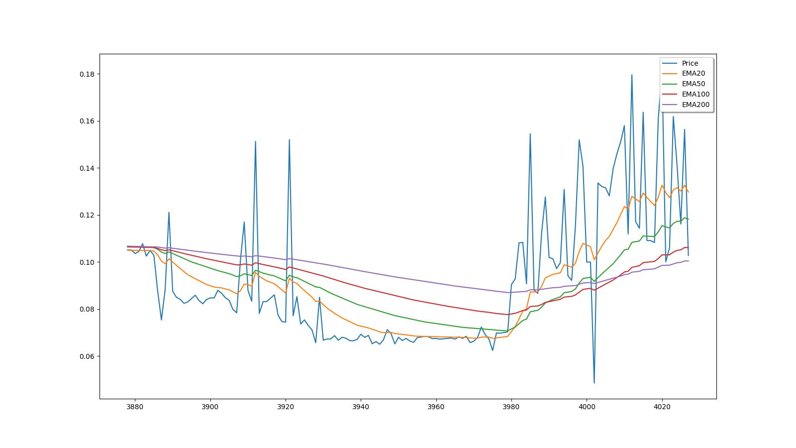 Crown Exponential Moving Averages
