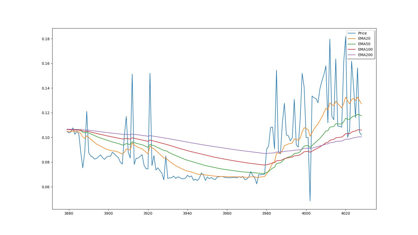 Crown Exponential Moving Averages