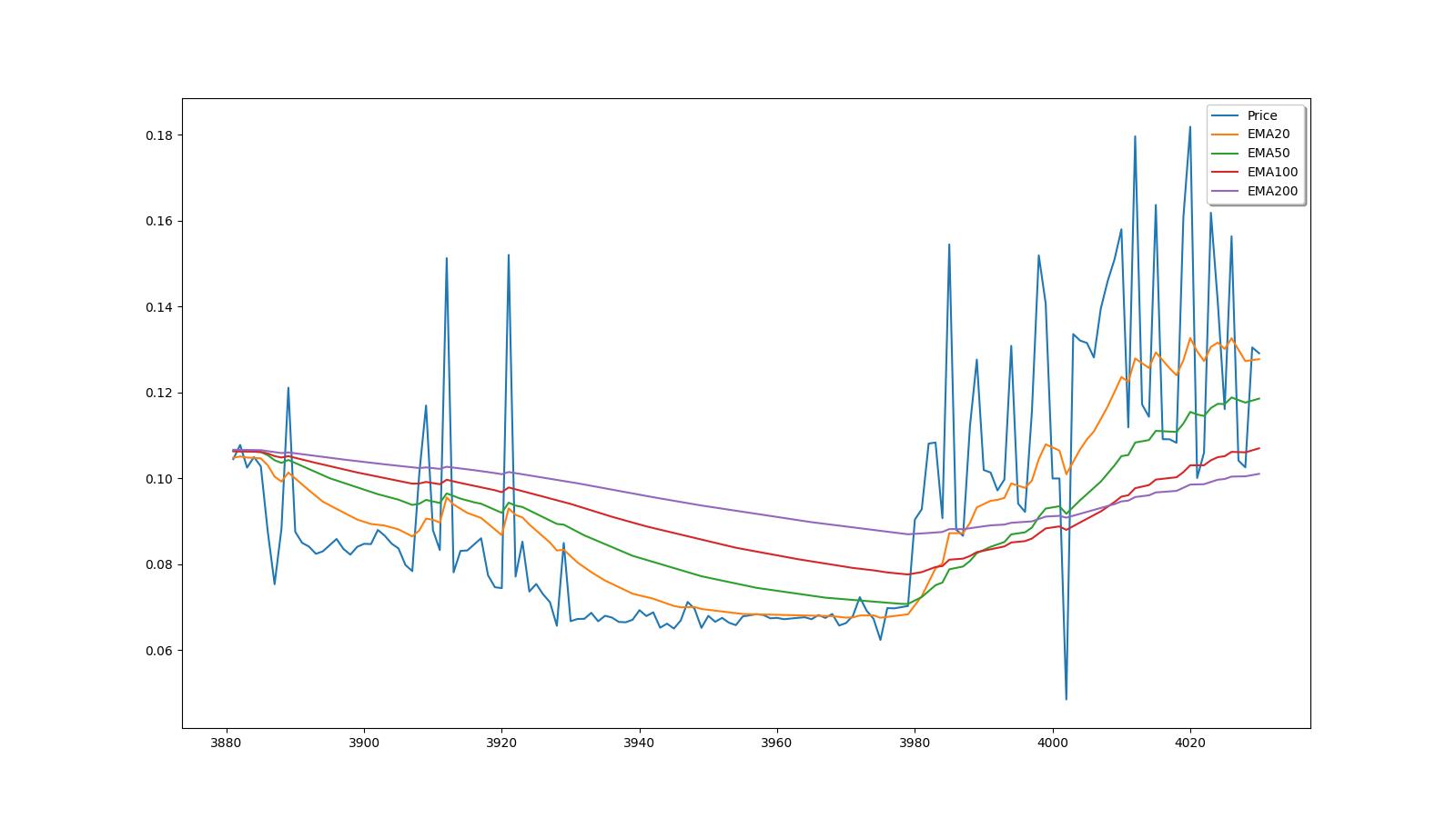 Crown Exponential Moving Averages
