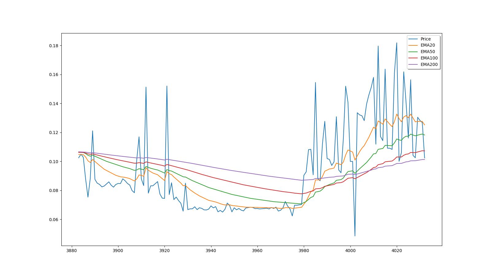 Crown Exponential Moving Averages