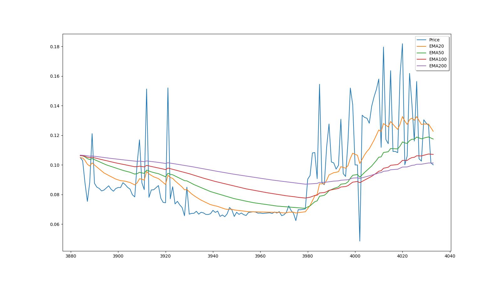 Crown Exponential Moving Averages