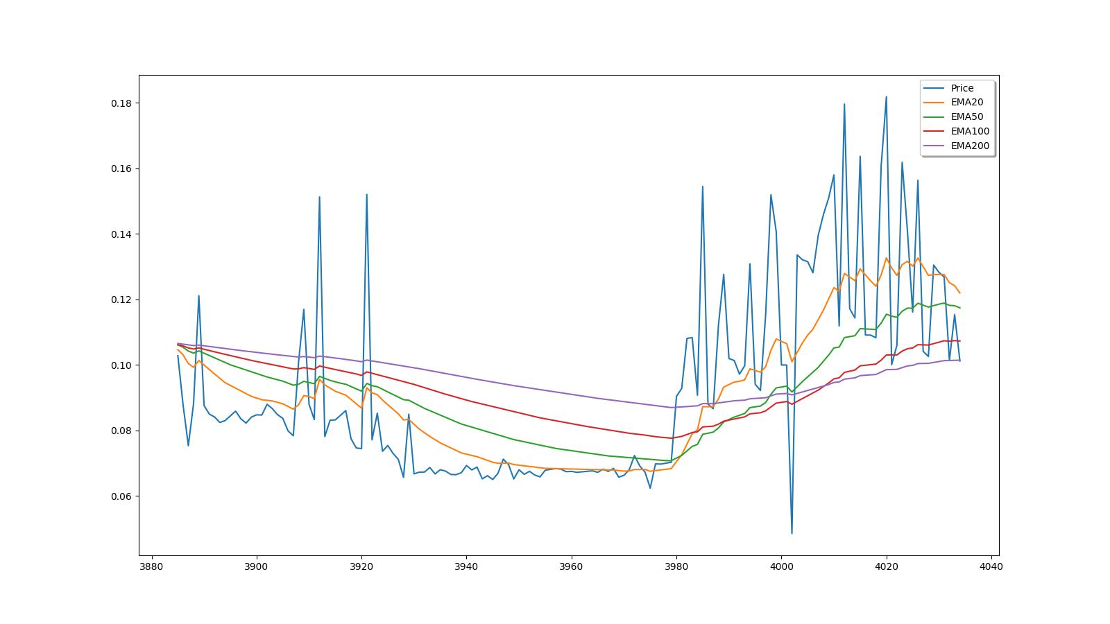 Crown Exponential Moving Averages