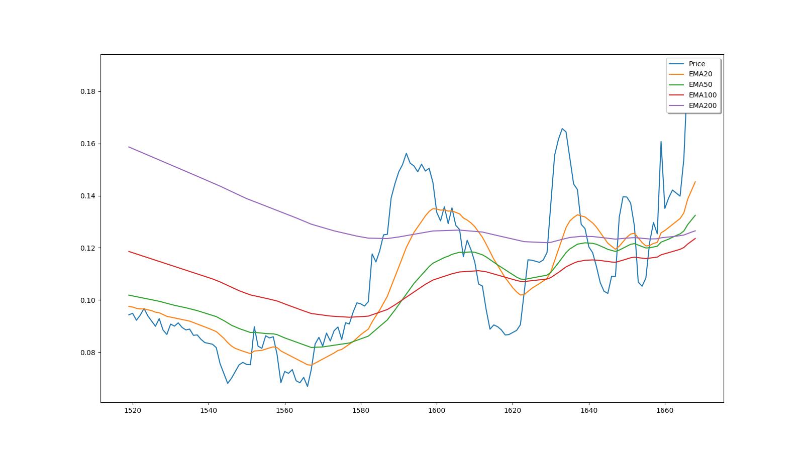 Seascape Crowns Exponential Moving Averages