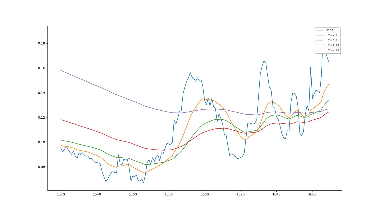 Seascape Crowns Exponential Moving Averages