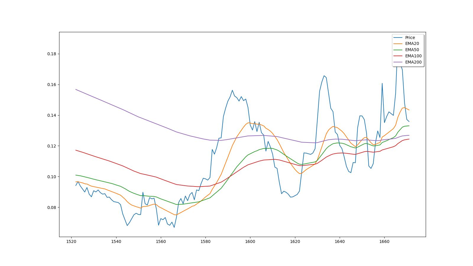 Crowns Exponential Moving Averages