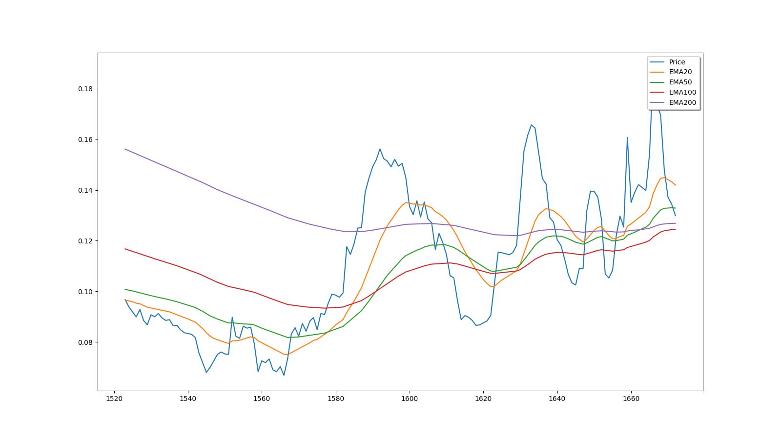 Crowns Exponential Moving Averages