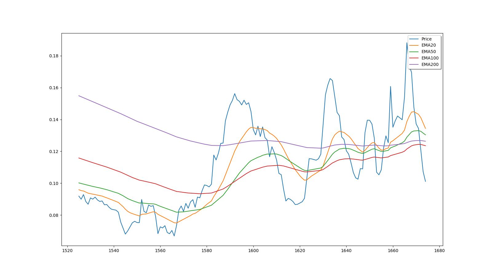 Seascape Crowns Exponential Moving Averages