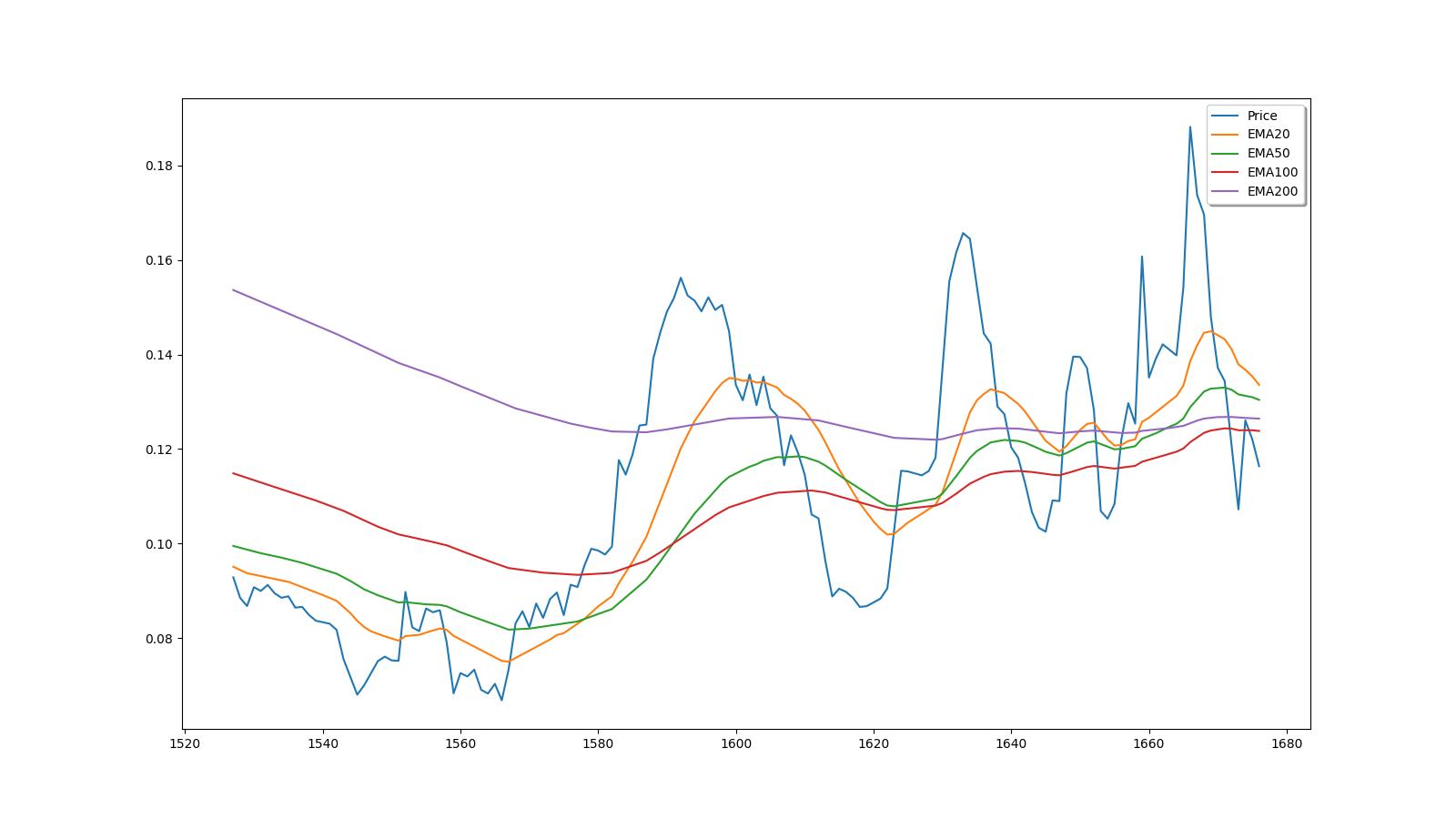 Seascape Crowns Exponential Moving Averages