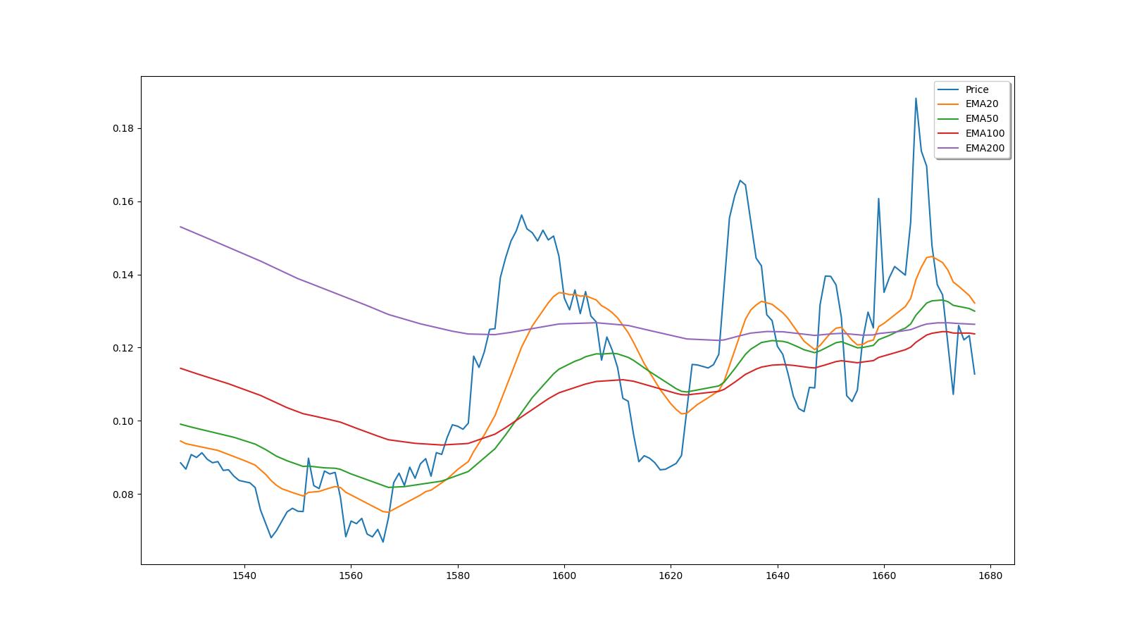 Seascape Crowns Exponential Moving Averages