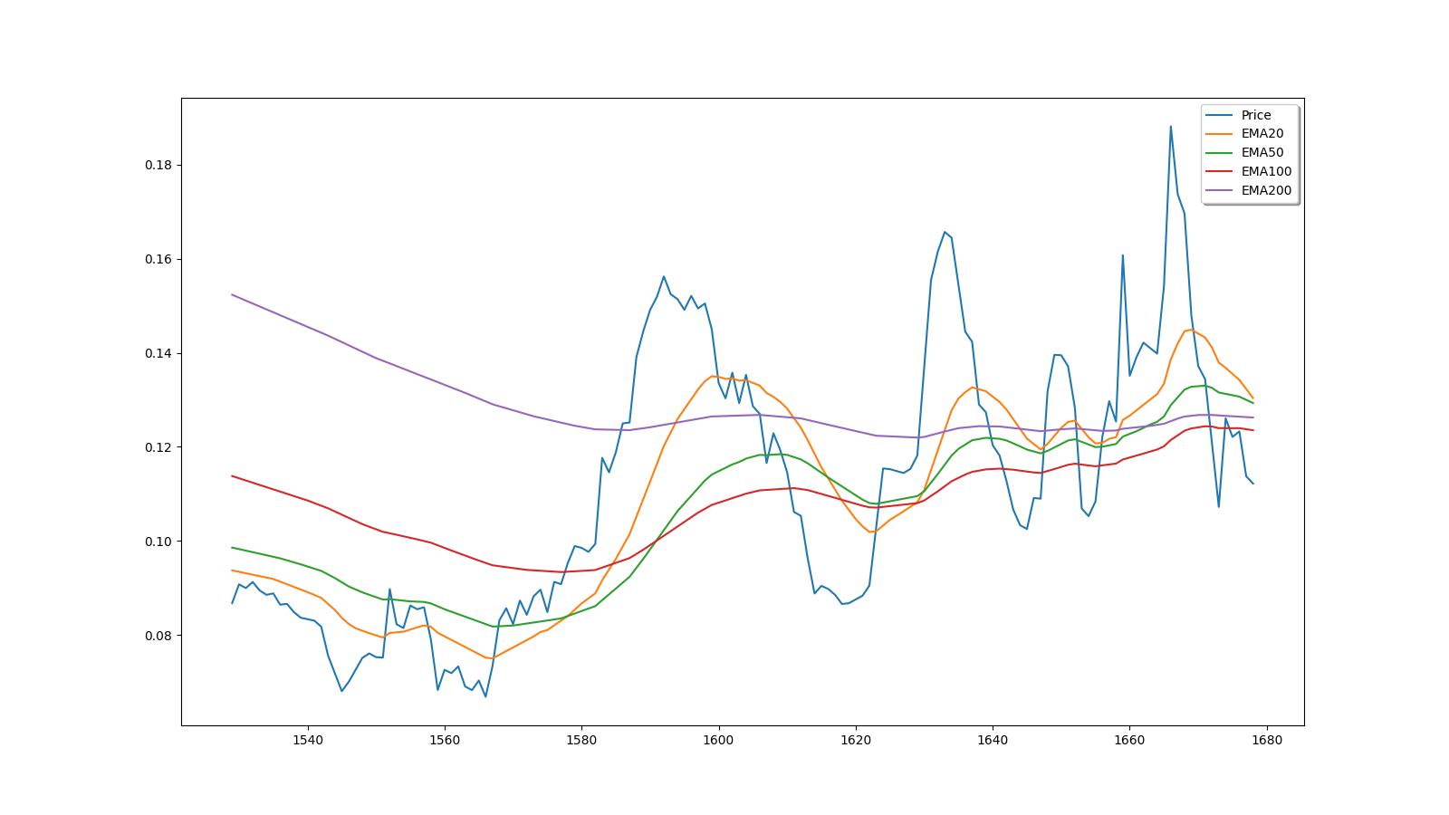 Seascape Crowns Exponential Moving Averages