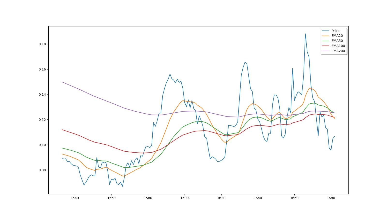 Seascape Crowns Exponential Moving Averages