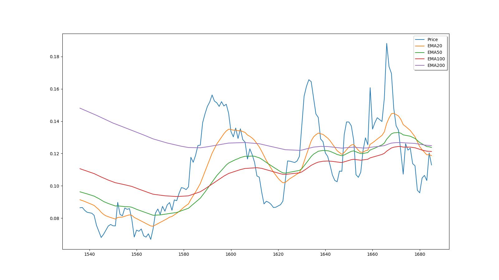 Seascape Crowns Exponential Moving Averages