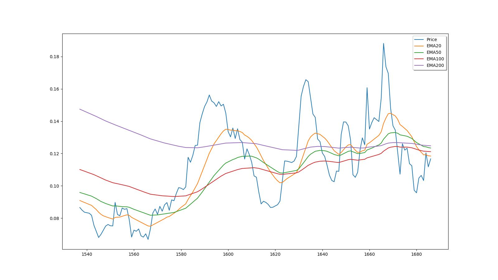 Crowns Exponential Moving Averages