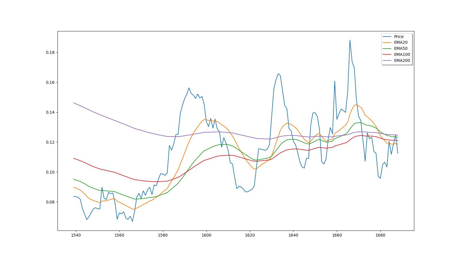 Seascape Crowns Exponential Moving Averages