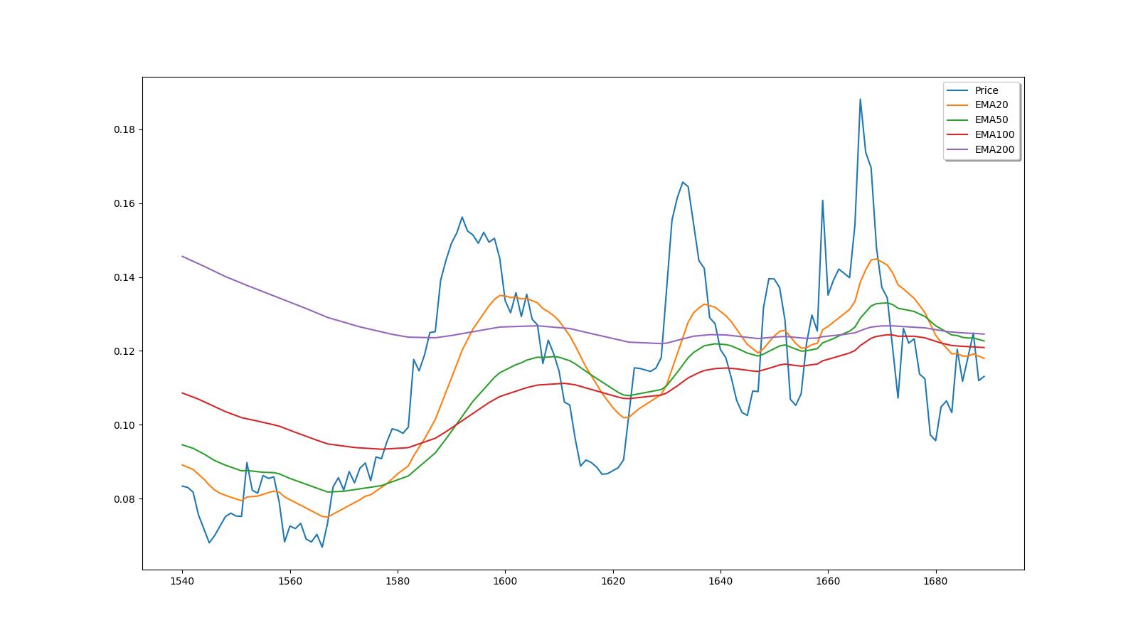 Seascape Crowns Exponential Moving Averages