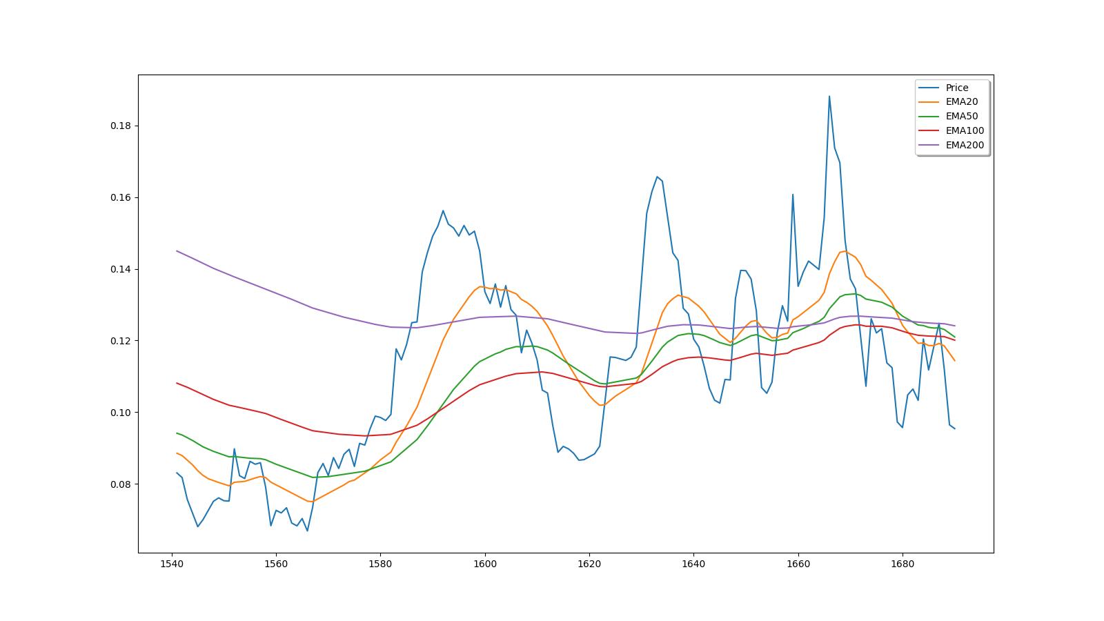 Seascape Crowns Exponential Moving Averages
