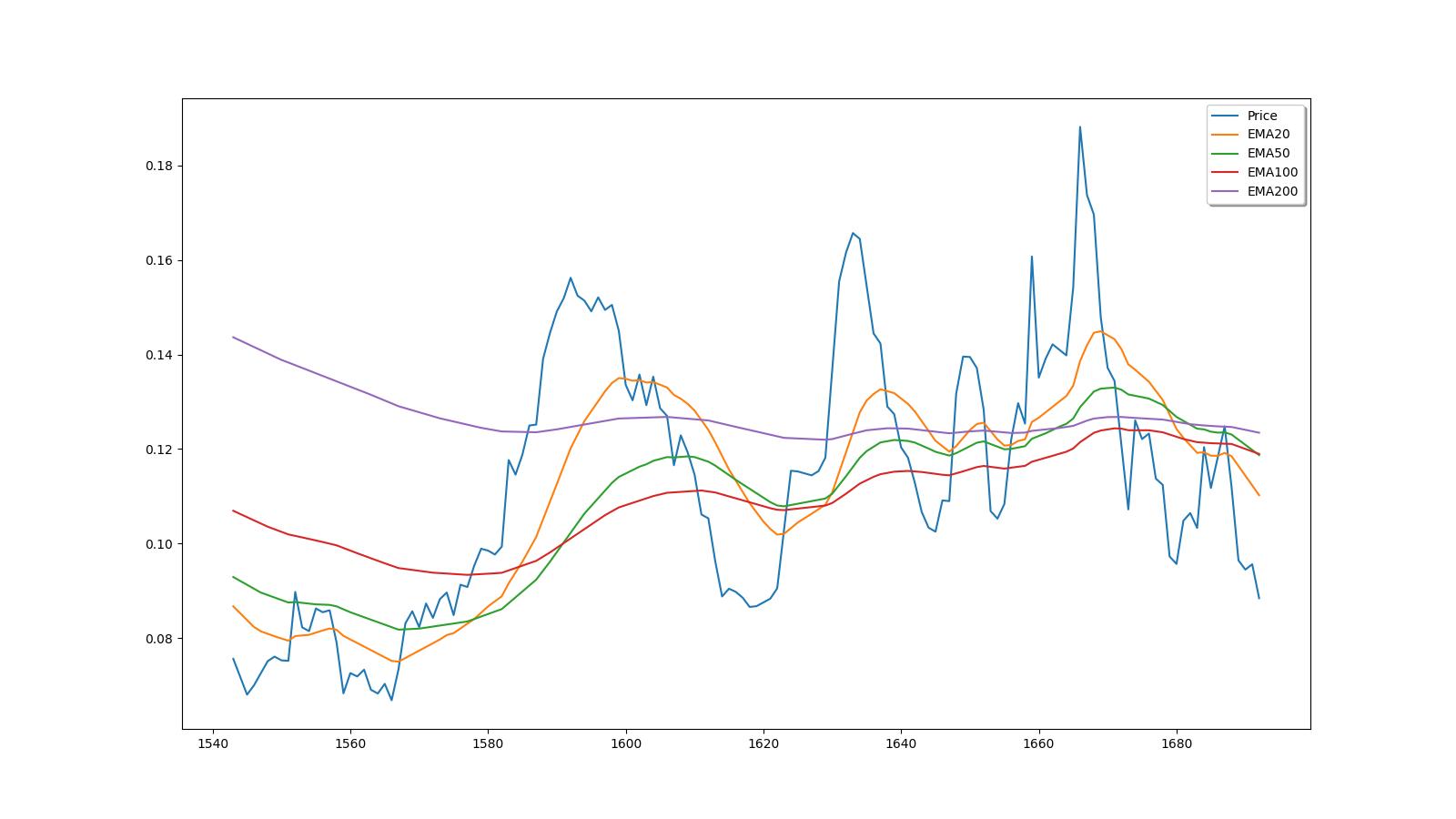 Crowns Exponential Moving Averages