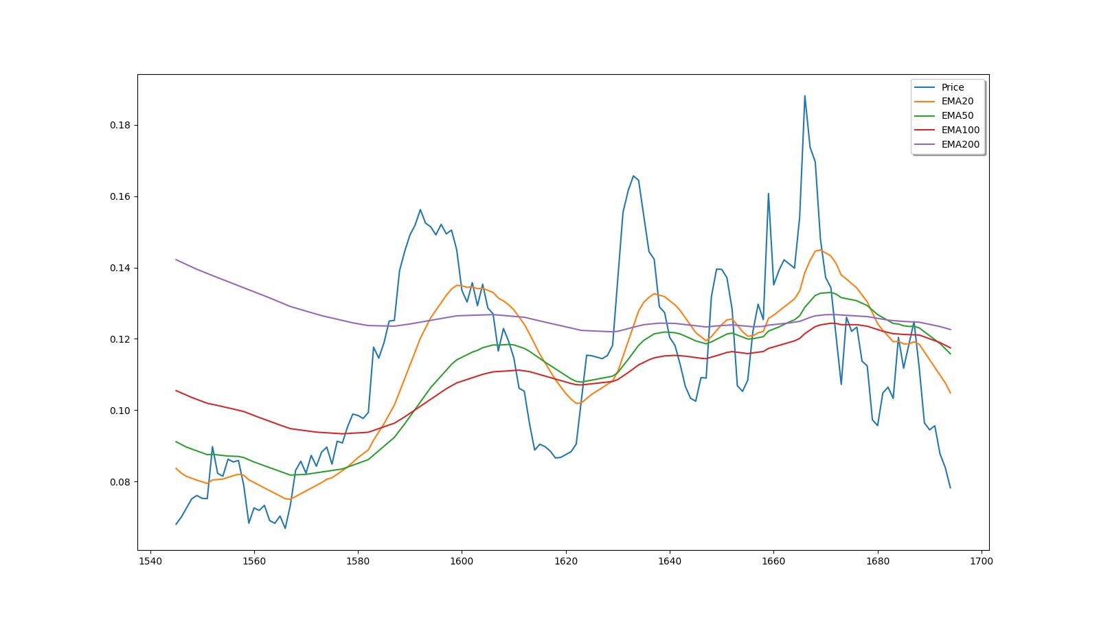 Seascape Crowns Exponential Moving Averages