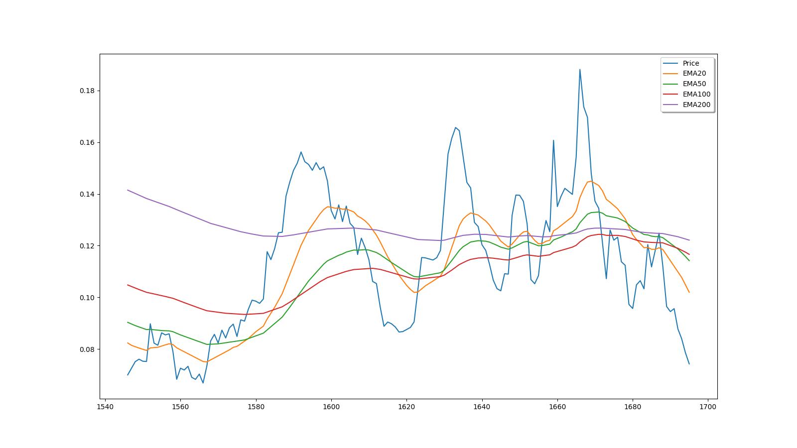 Seascape Crowns Exponential Moving Averages