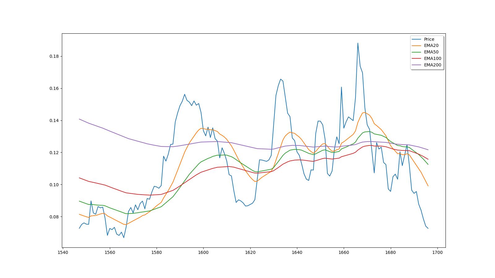 Seascape Crowns Exponential Moving Averages