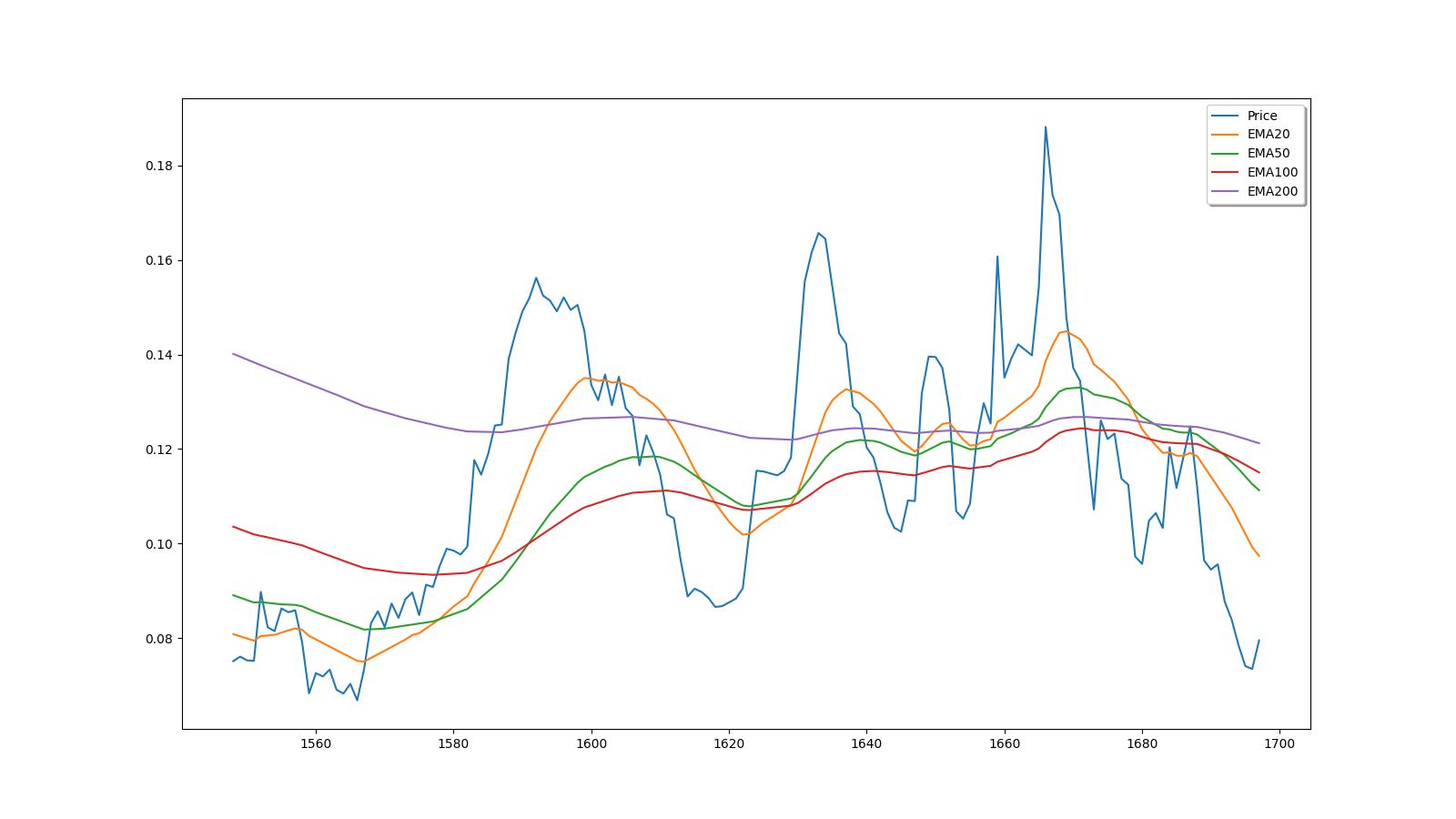 Seascape Crowns Exponential Moving Averages