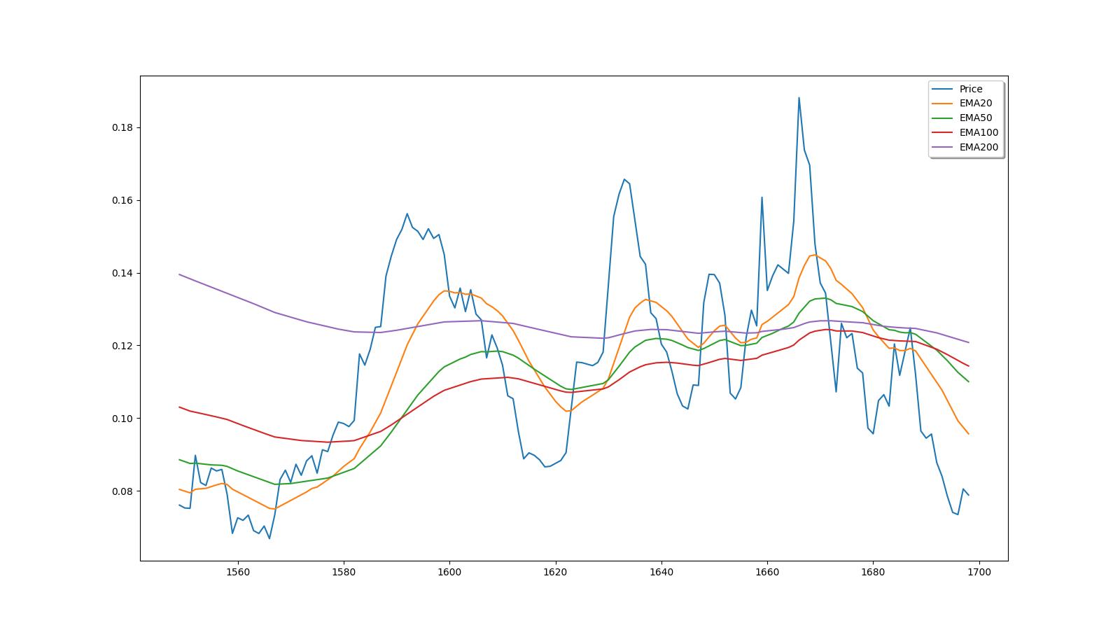 Seascape Crowns Exponential Moving Averages