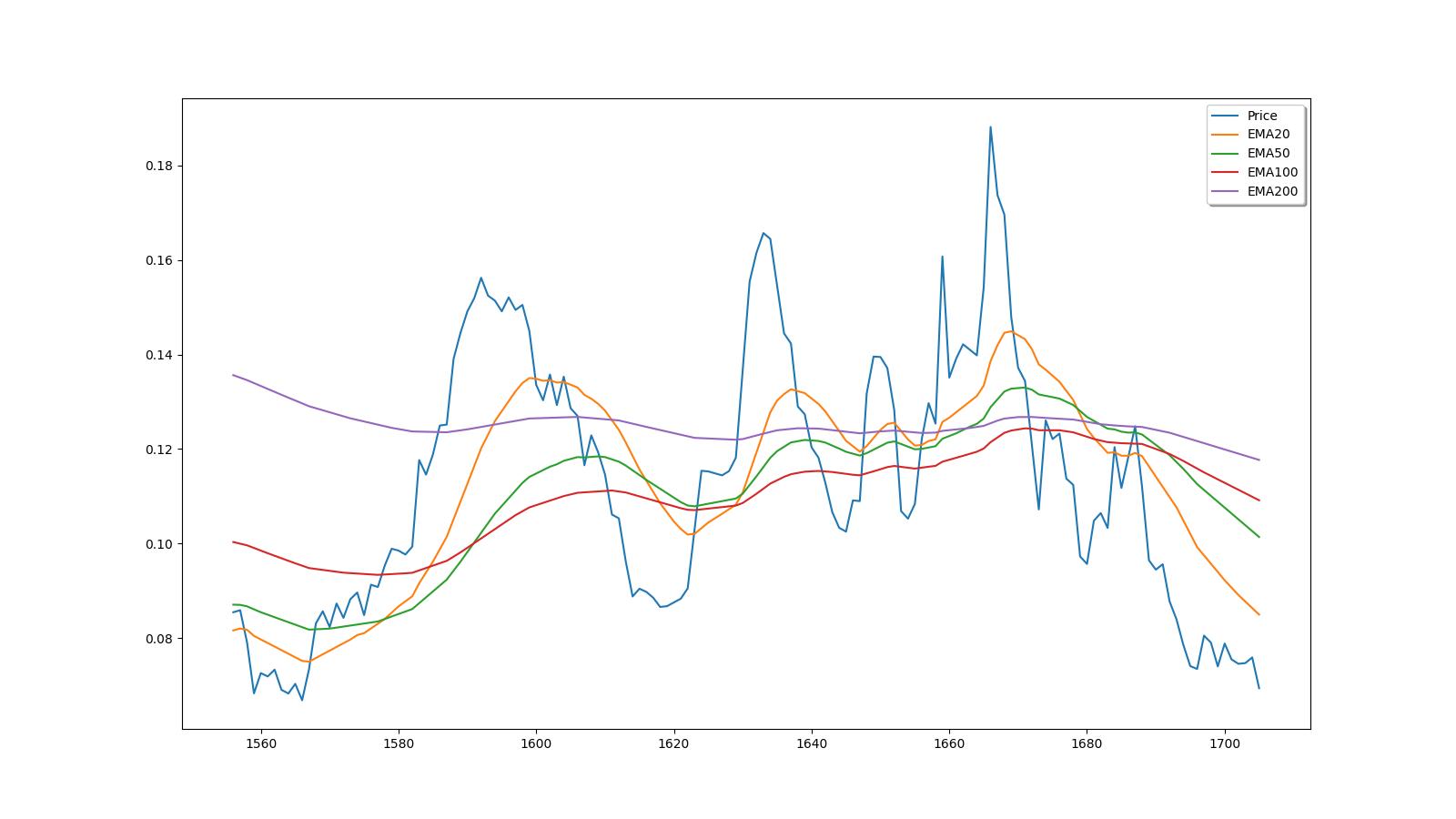 Seascape Crowns Exponential Moving Averages
