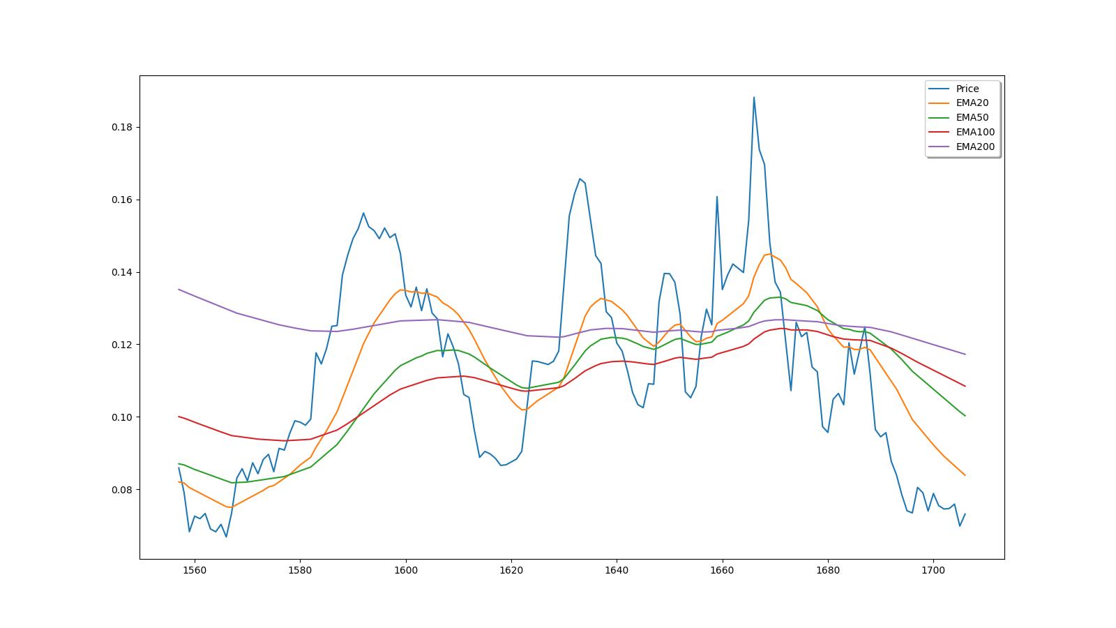 Crowns Exponential Moving Averages