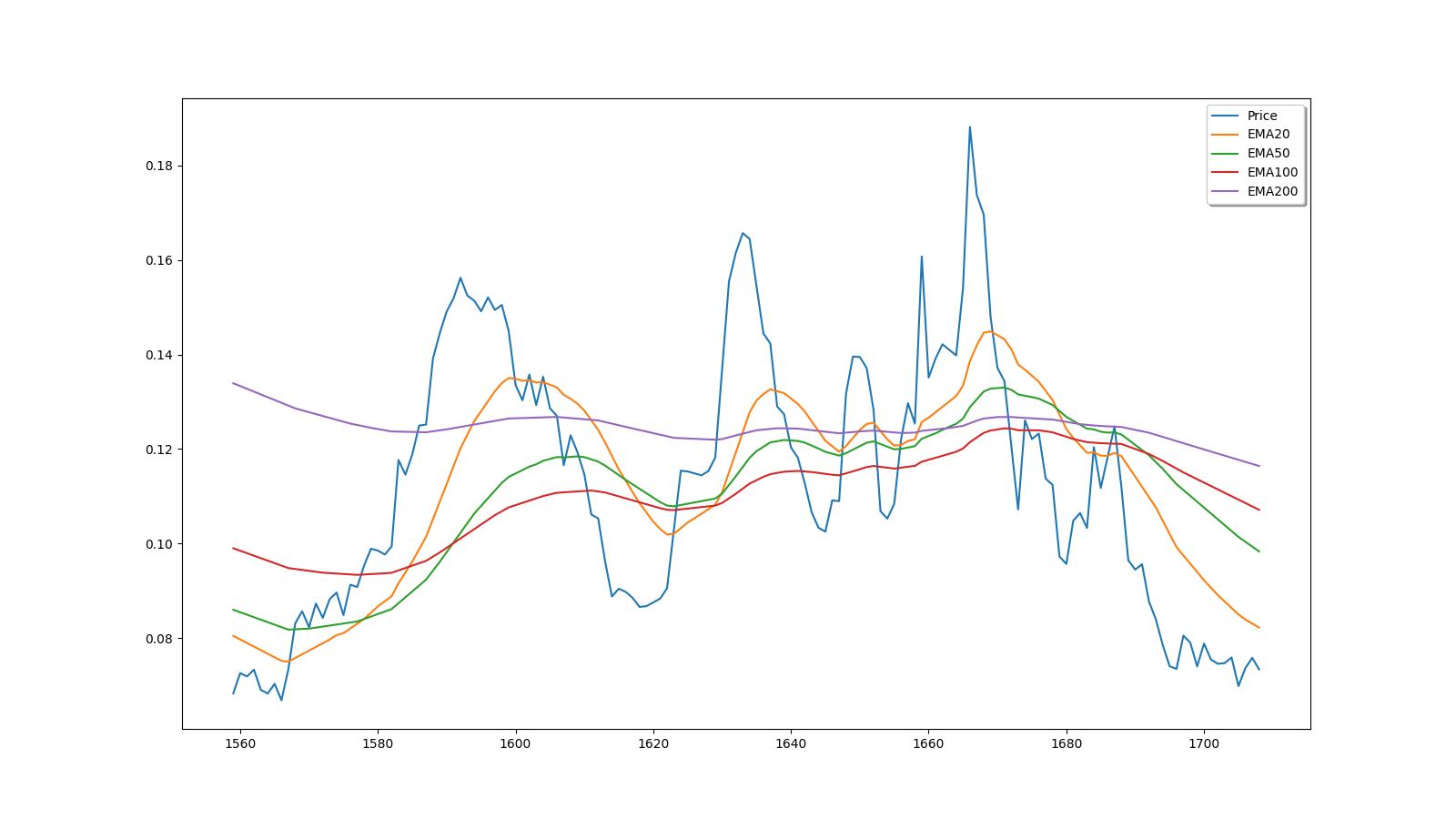 Seascape Crowns Exponential Moving Averages