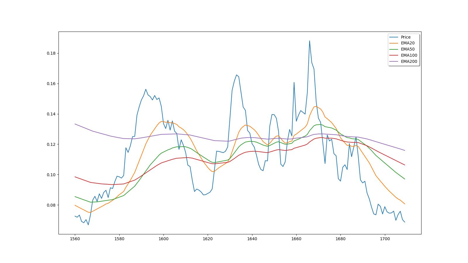 Seascape Crowns Exponential Moving Averages