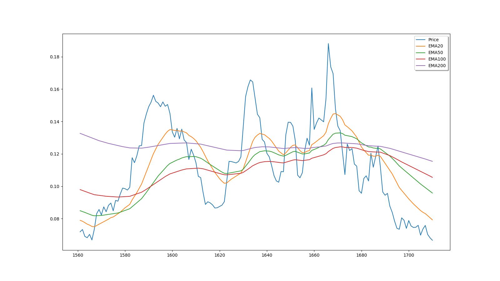 Seascape Crowns Exponential Moving Averages