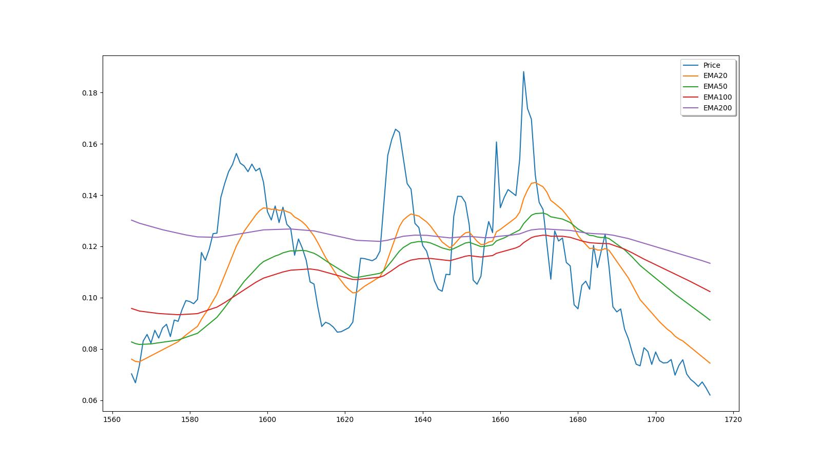 Crowns Exponential Moving Averages