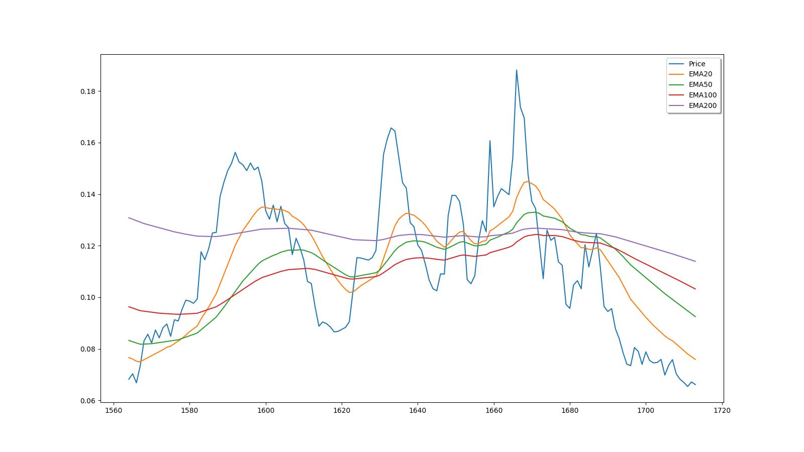 Seascape Crowns Exponential Moving Averages