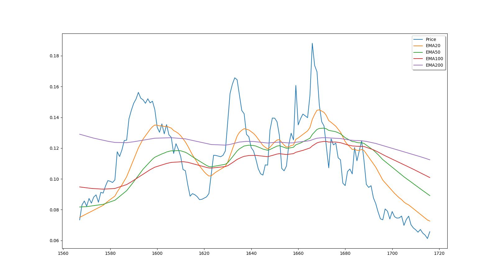 Seascape Crowns Exponential Moving Averages